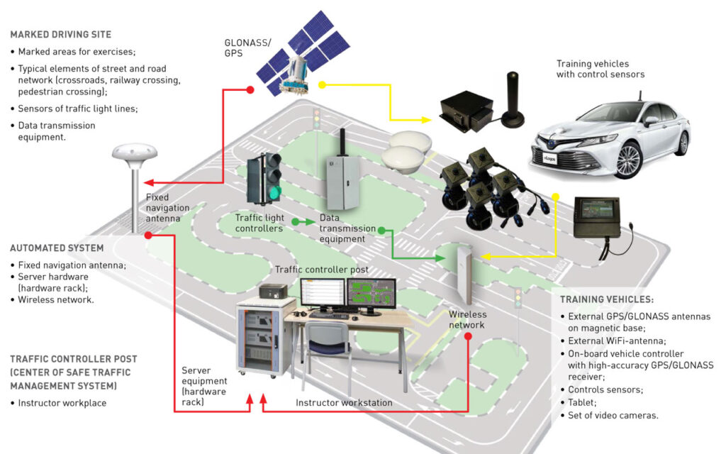 Automation of Driving Grounds using Glonass/ Gps Navigation Systems ...